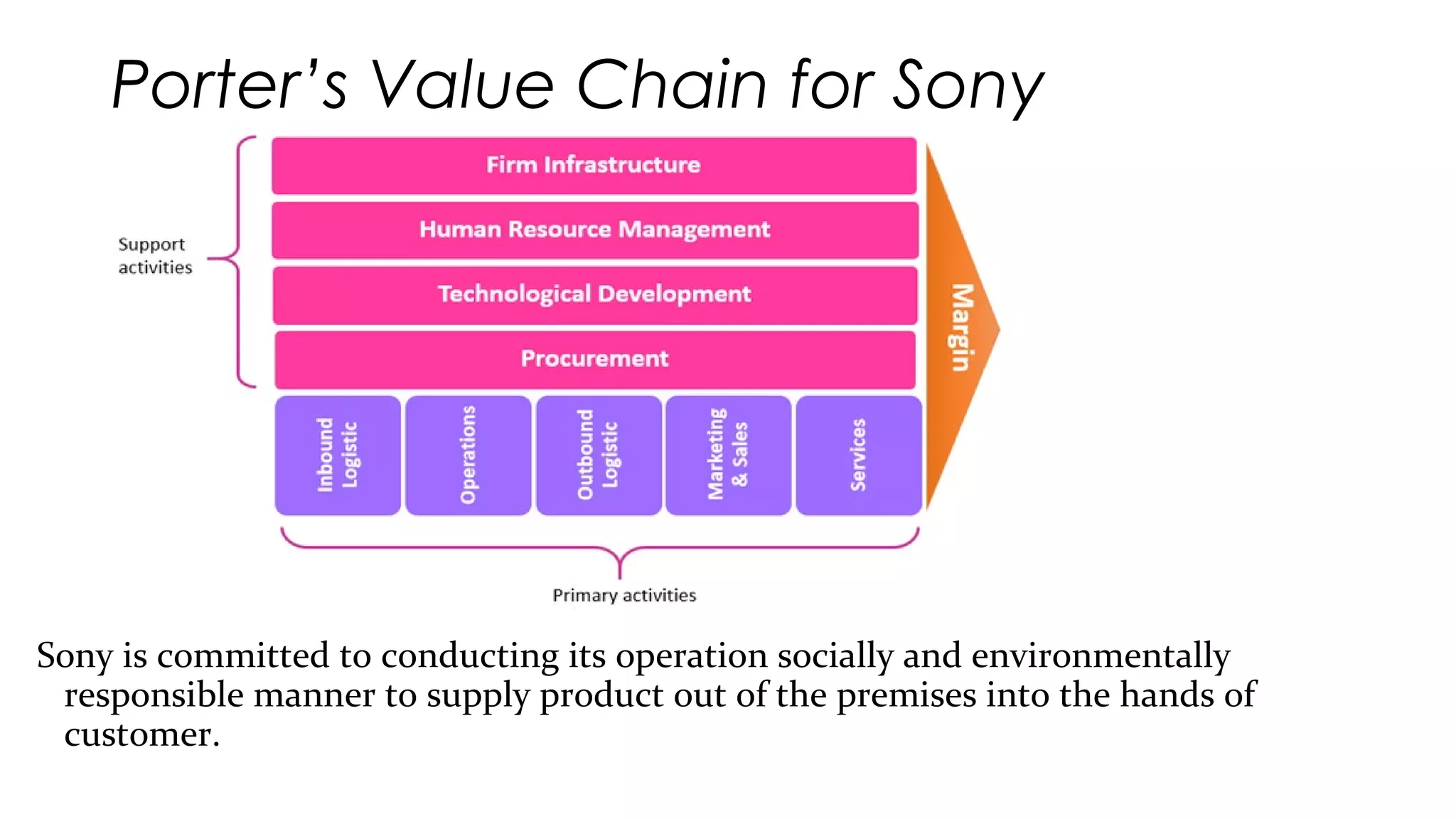 Porter's five forces model and porter's value chain - Sony | PPT