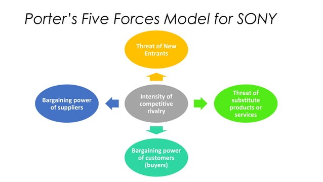 Porter's five forces model and porter's value chain - Sony | PPT
