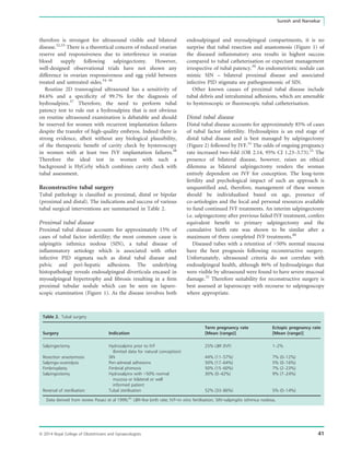 Tubal patency tests | PDF