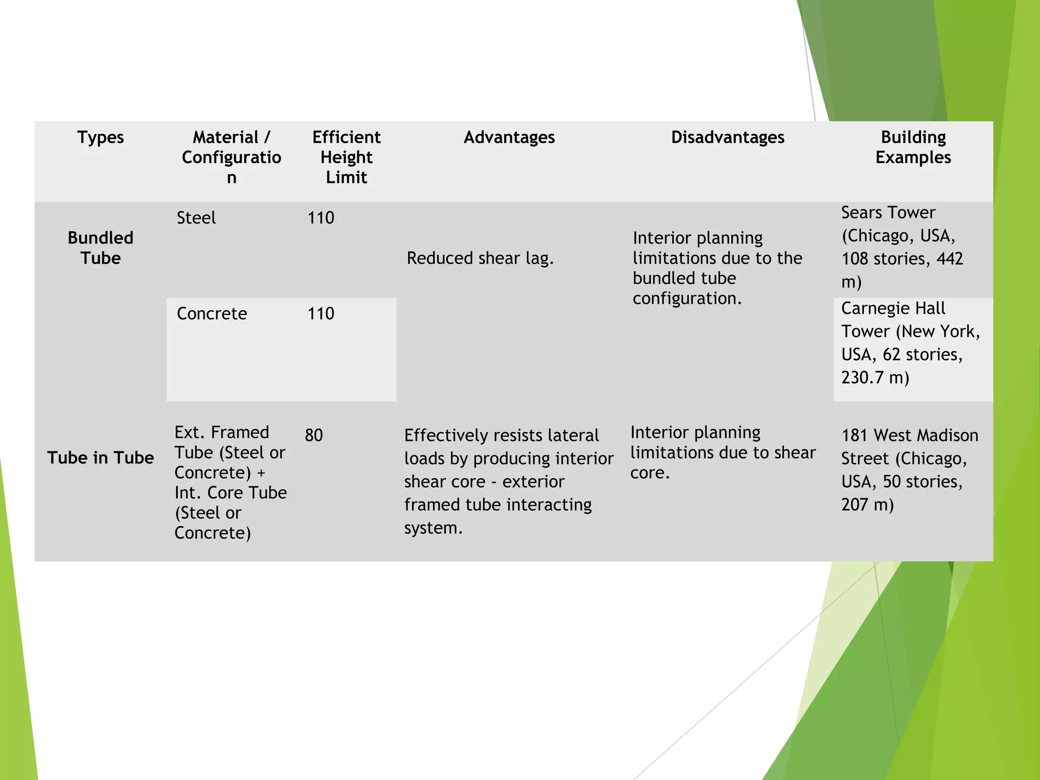 Tube structures | PPT