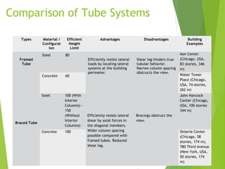 Tube structures | PPT