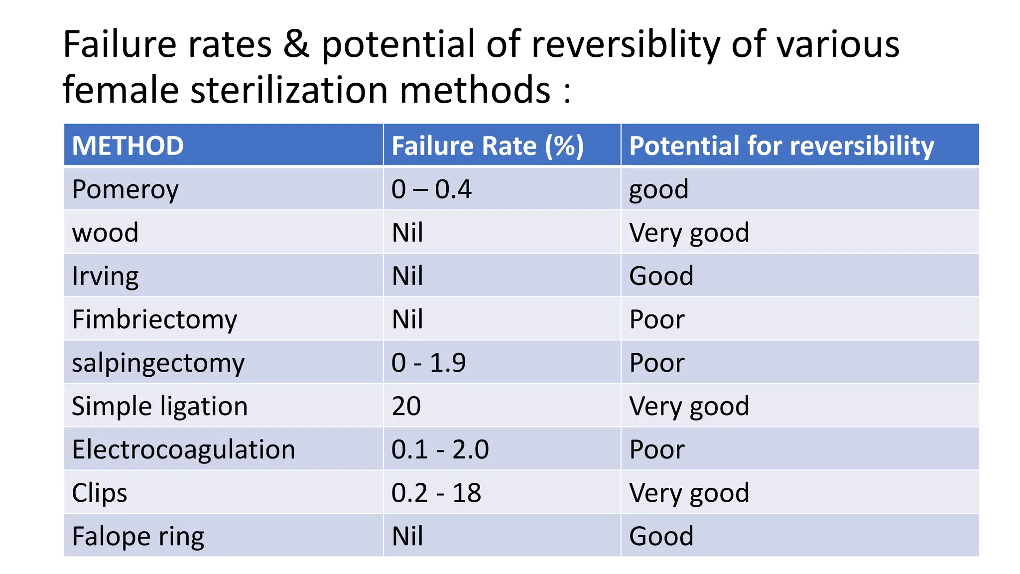 Tubectomy, Non Scalpel Vasectomy ( sterilization) | PPT