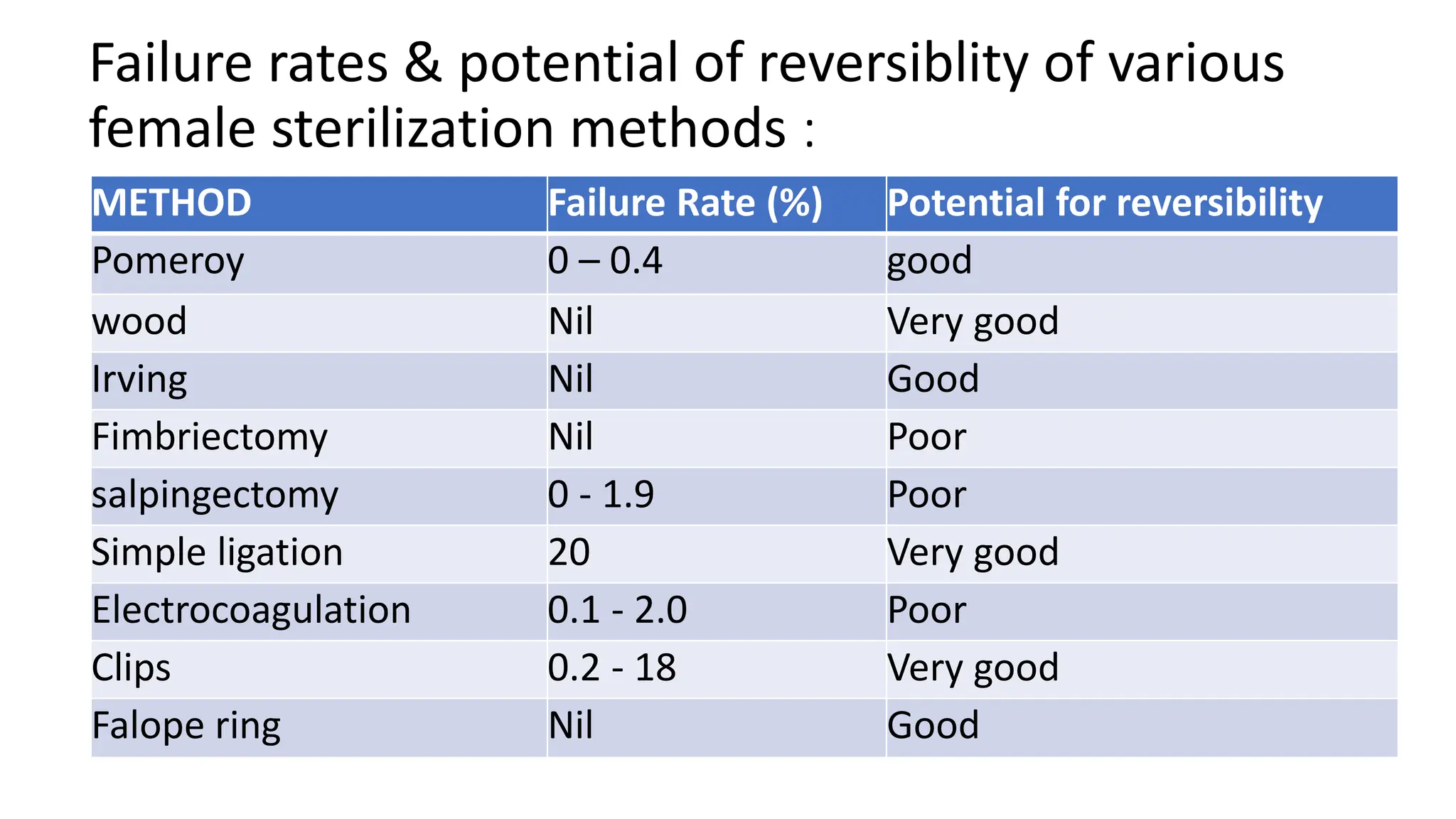 TUBECTOMY PPT by Dr Bandari Sajala, Ms OBGYN | PPTX