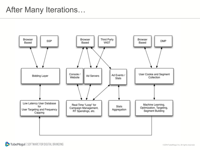 Scaling Bleeding Edge Technology in a Fast-paced Environment | PPT