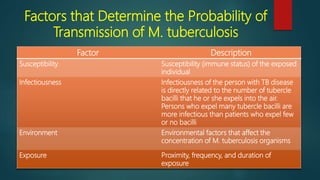Tuberculosis at glance | PPT