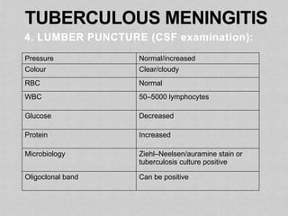 Tubercular meningitis of adult .pptx