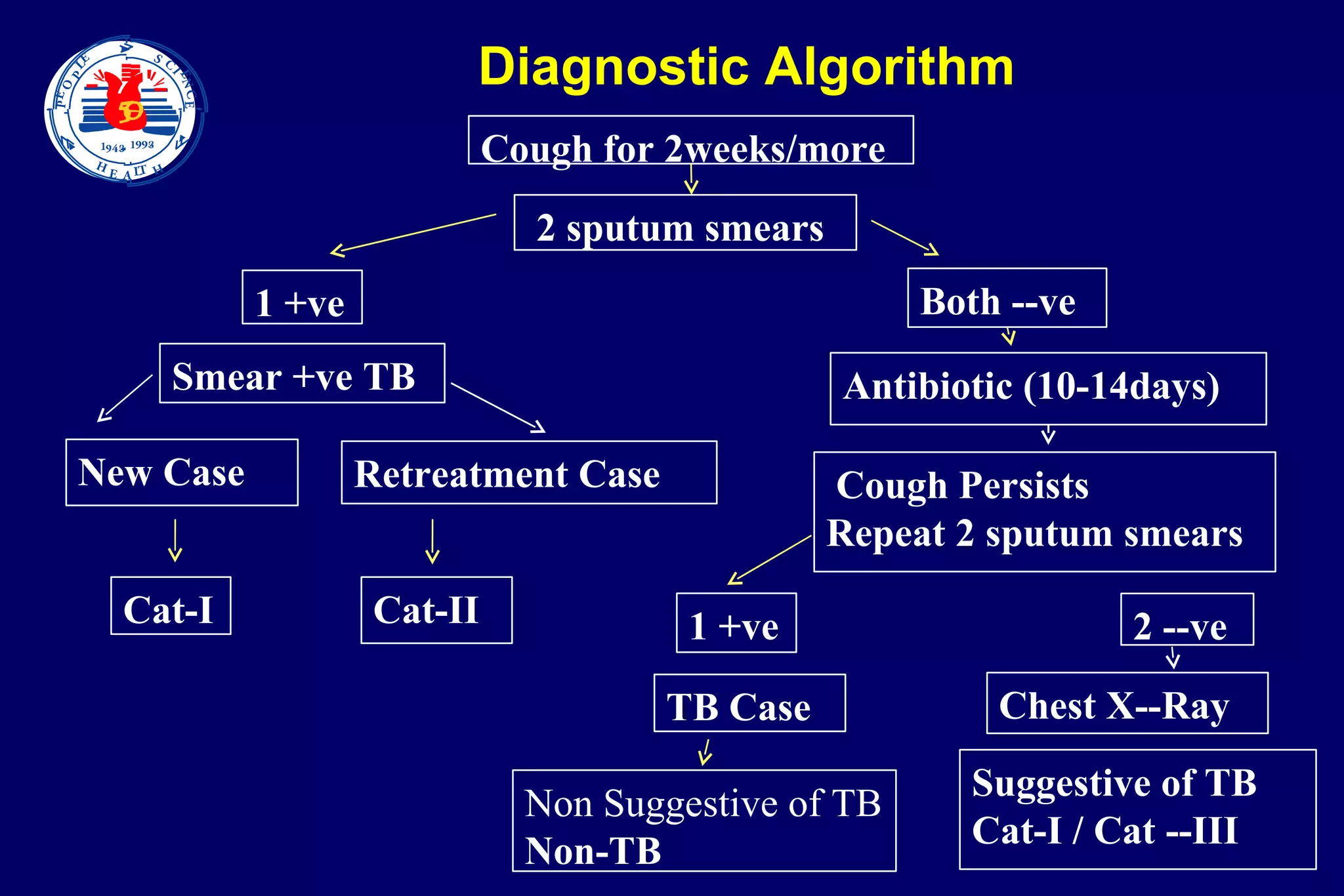 Tuberculosis: Prevention & Control | PPT