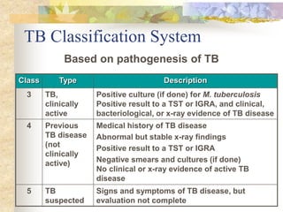 Tuberculosis | PPTX
