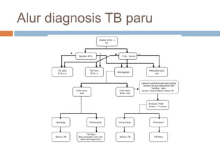 Tuberculosis | PPTX