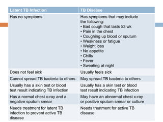 Tuberculosis | PPTX