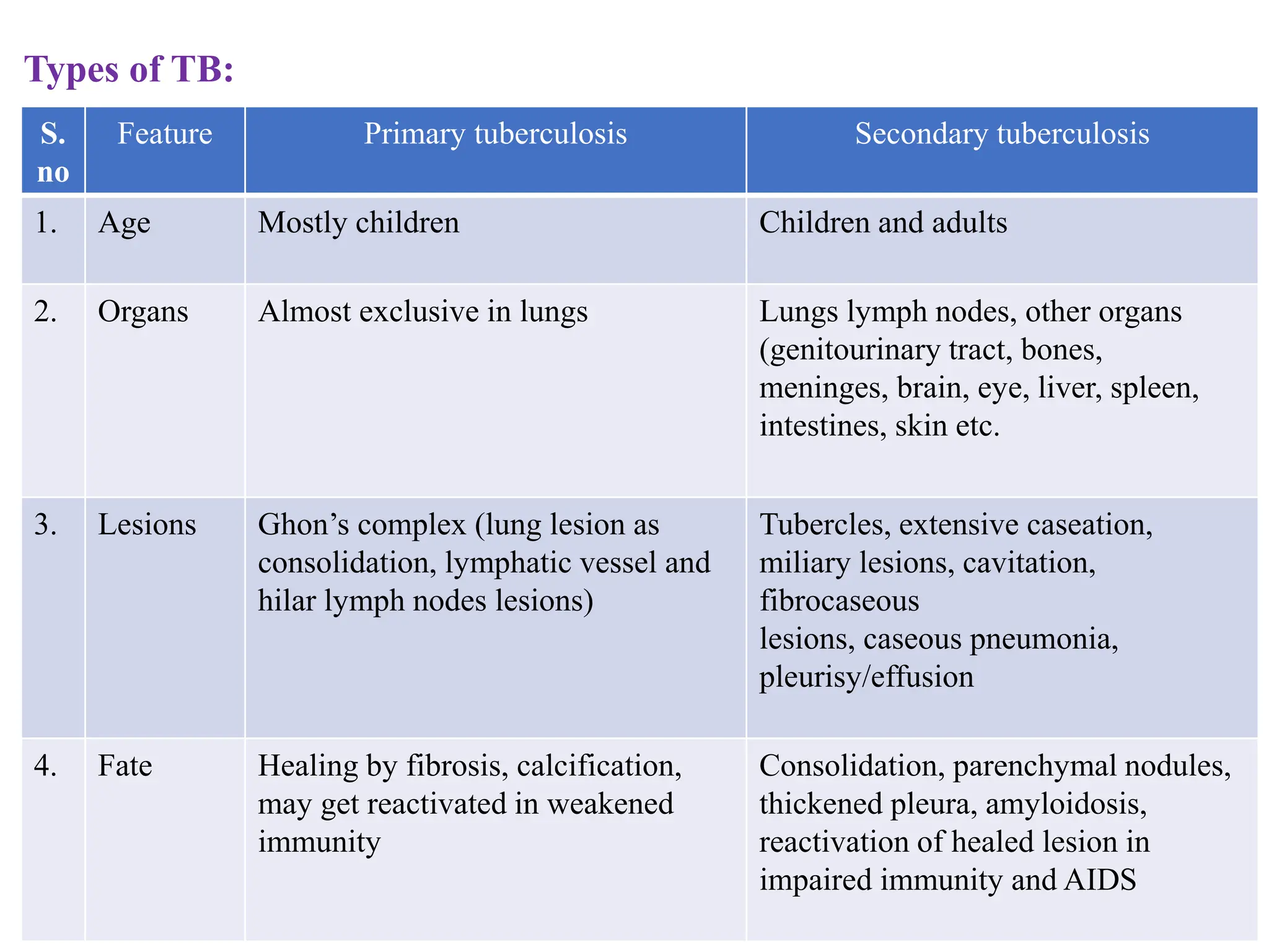 TUBERCULOSIS pharmacology notes types cure | PPTX | Infectious Diseases ...