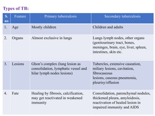 TUBERCULOSIS pharmacology notes types cure | PPTX