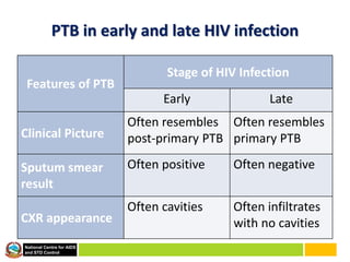 Tuberculosis and HIV Coinfection.ppt