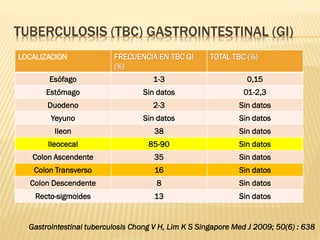 Tuberculosis gastrointestinal | PPTX