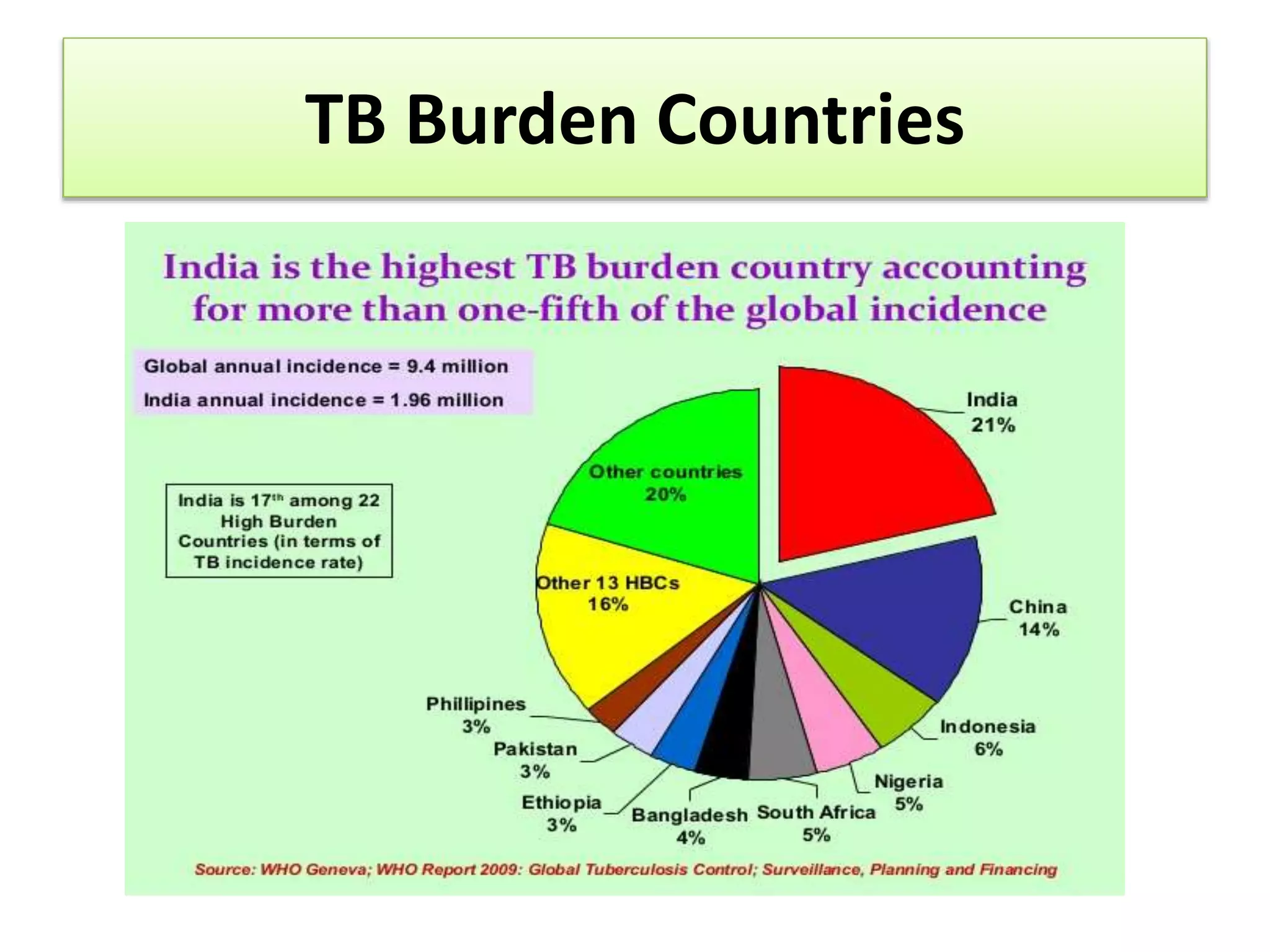 Tuberculosis in india | PPTX