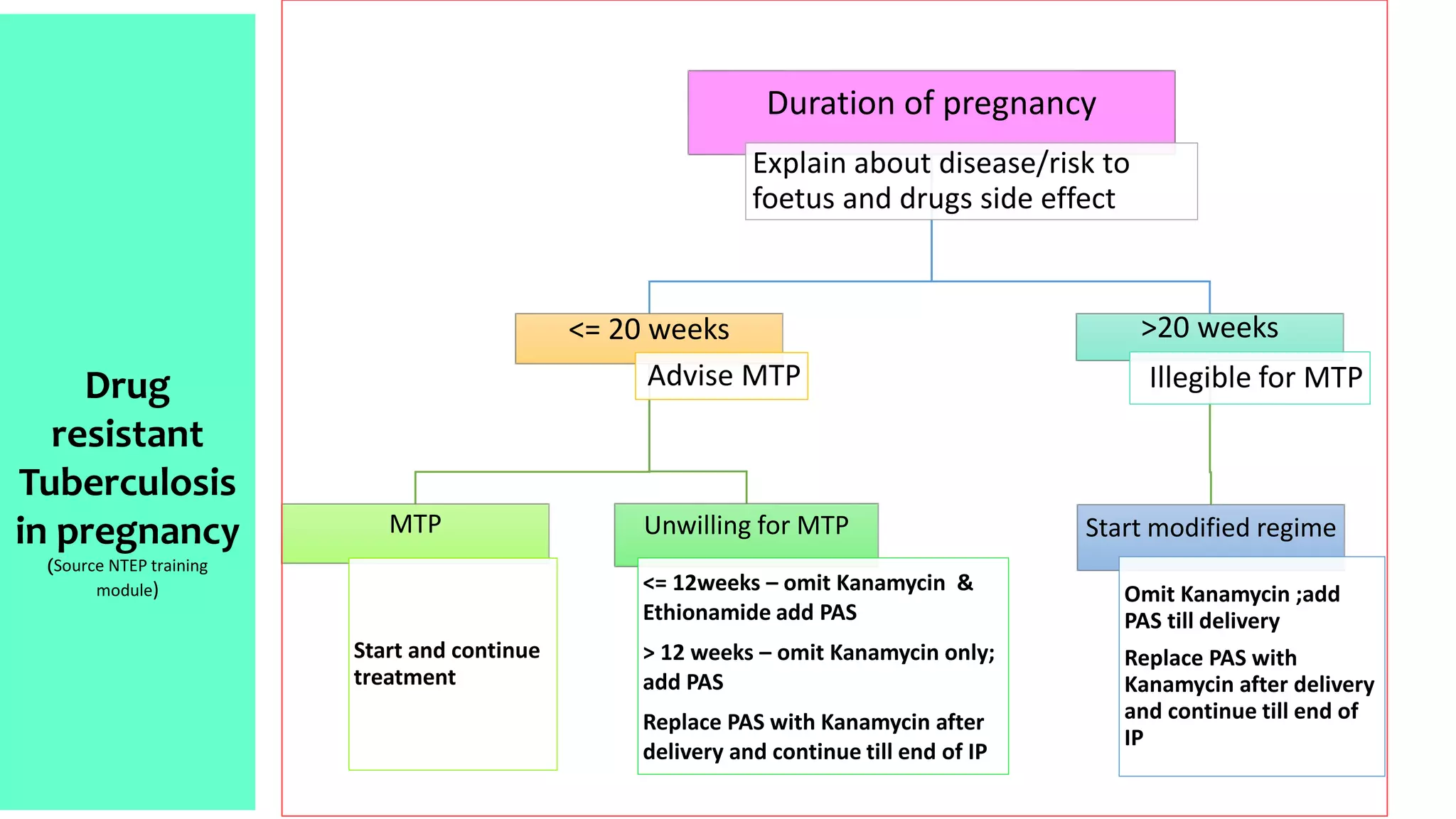 Tuberculosis management in special situations.pptx