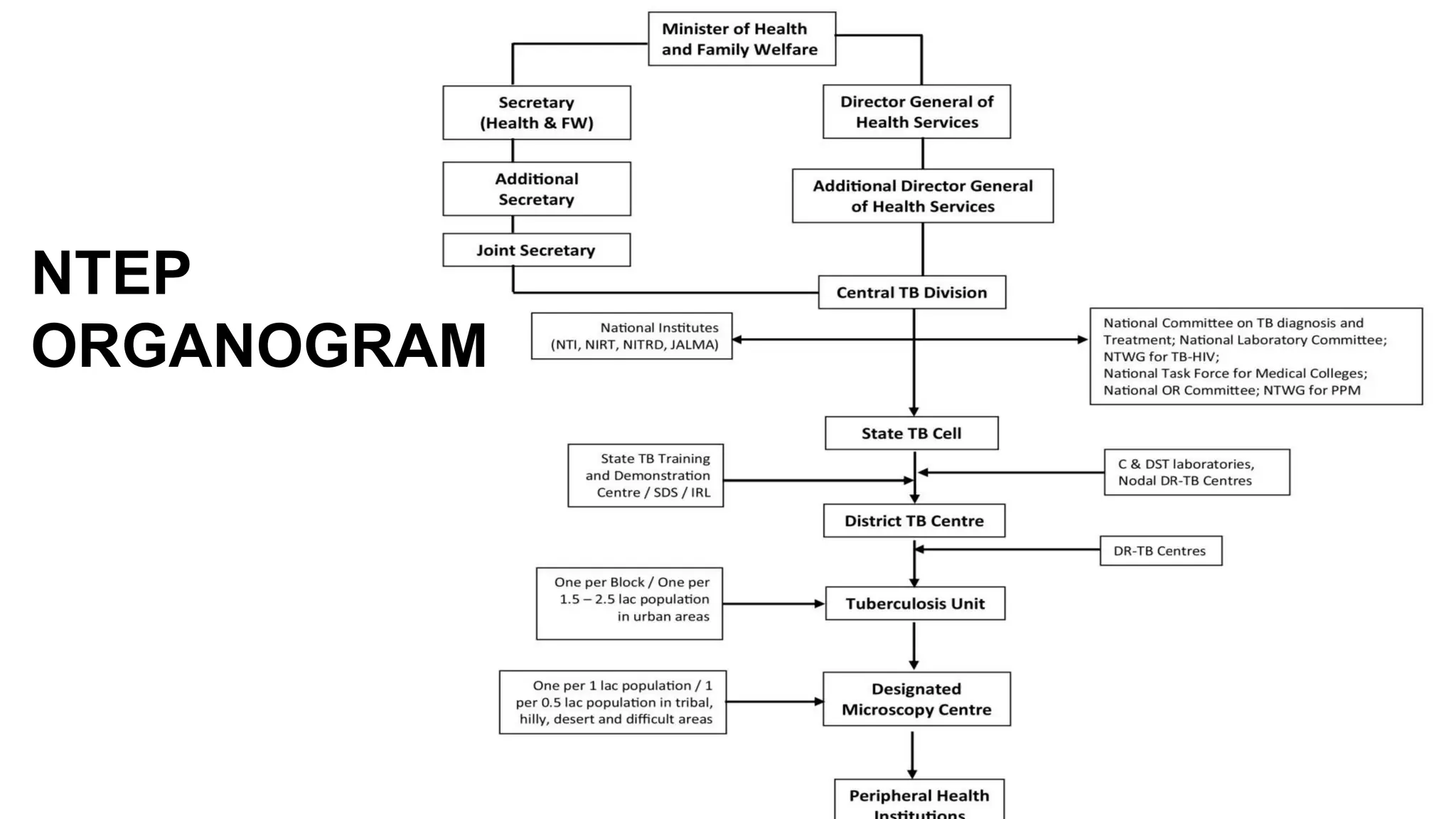 Tuberculosis & NTEP guidelines, National tb strategic plan | PPTX
