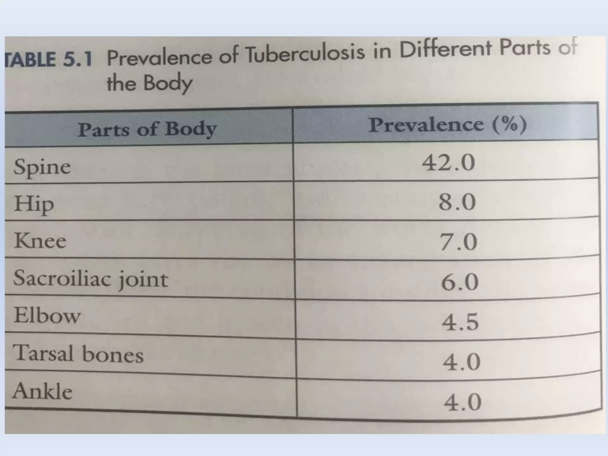 Tuberculosis of bone and joints | PPTX