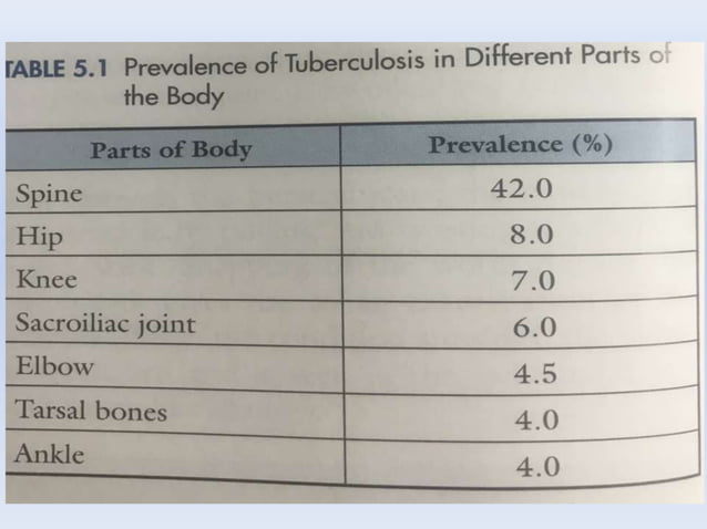 Tuberculosis of bone and joints | PPTX