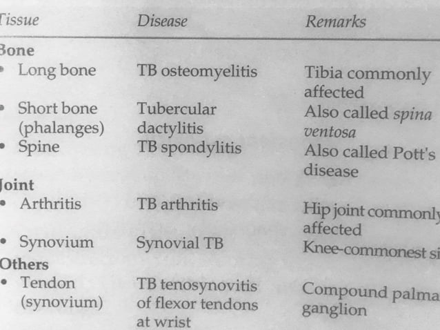Tuberculosis of bone and joints | PPTX