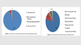 Tuberculosis of peripheral lymph nodes.pptx