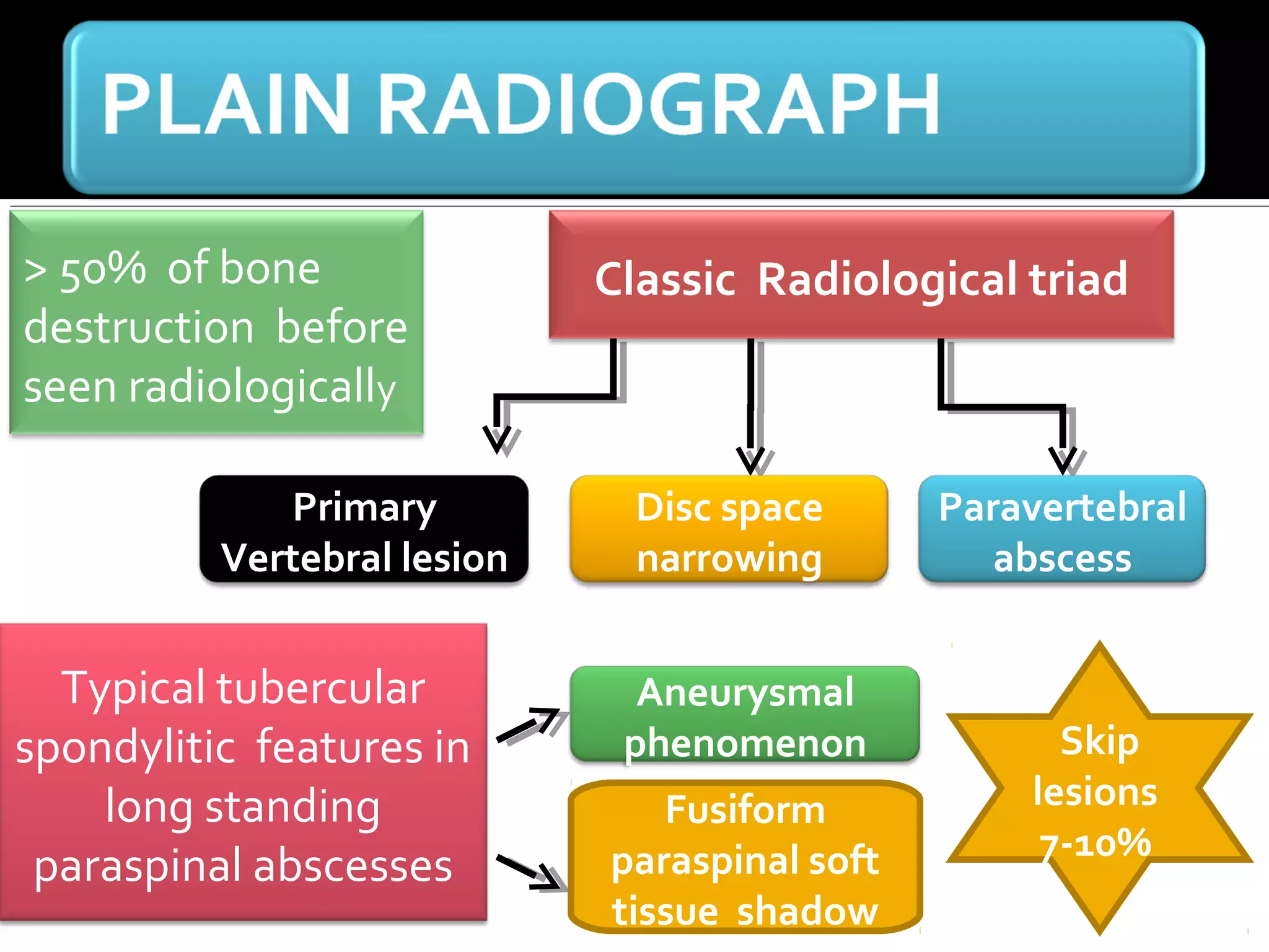 Tuberculosis of spine | PPT
