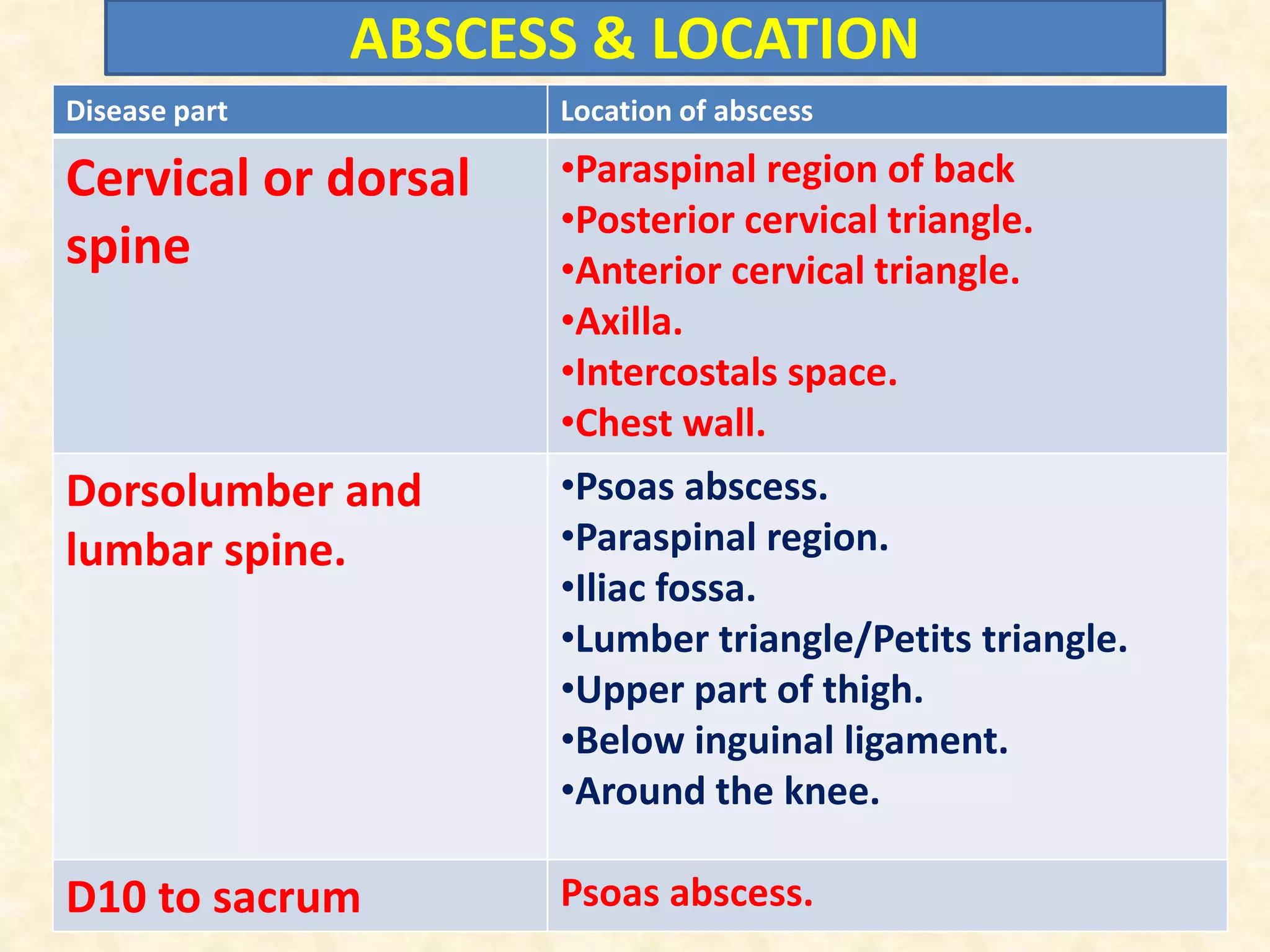 Tuberculosis of spine | PPTX