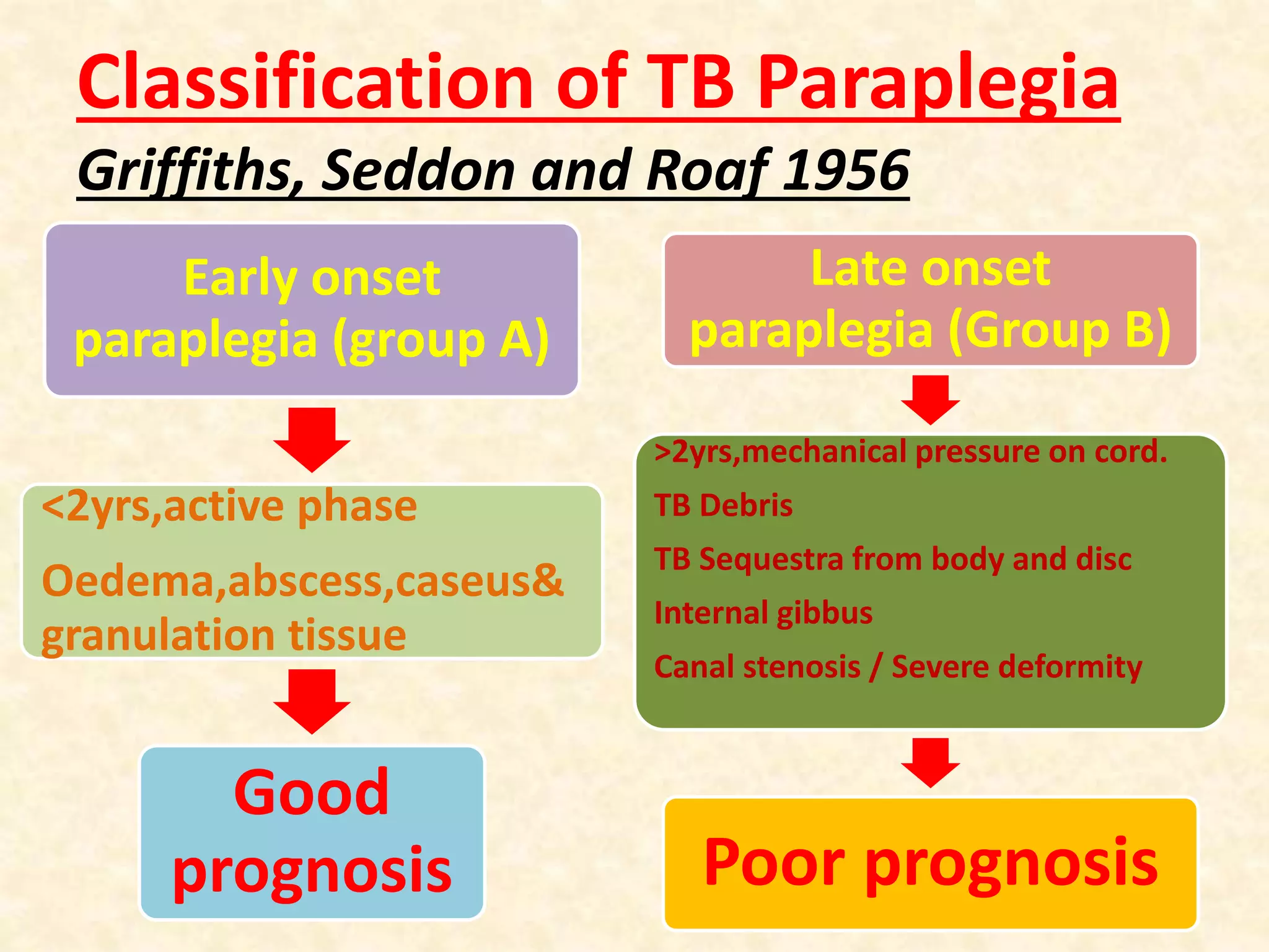 Tuberculosis of spine | PPTX