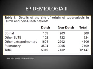 Tuberculosis osea y articular | PPTX