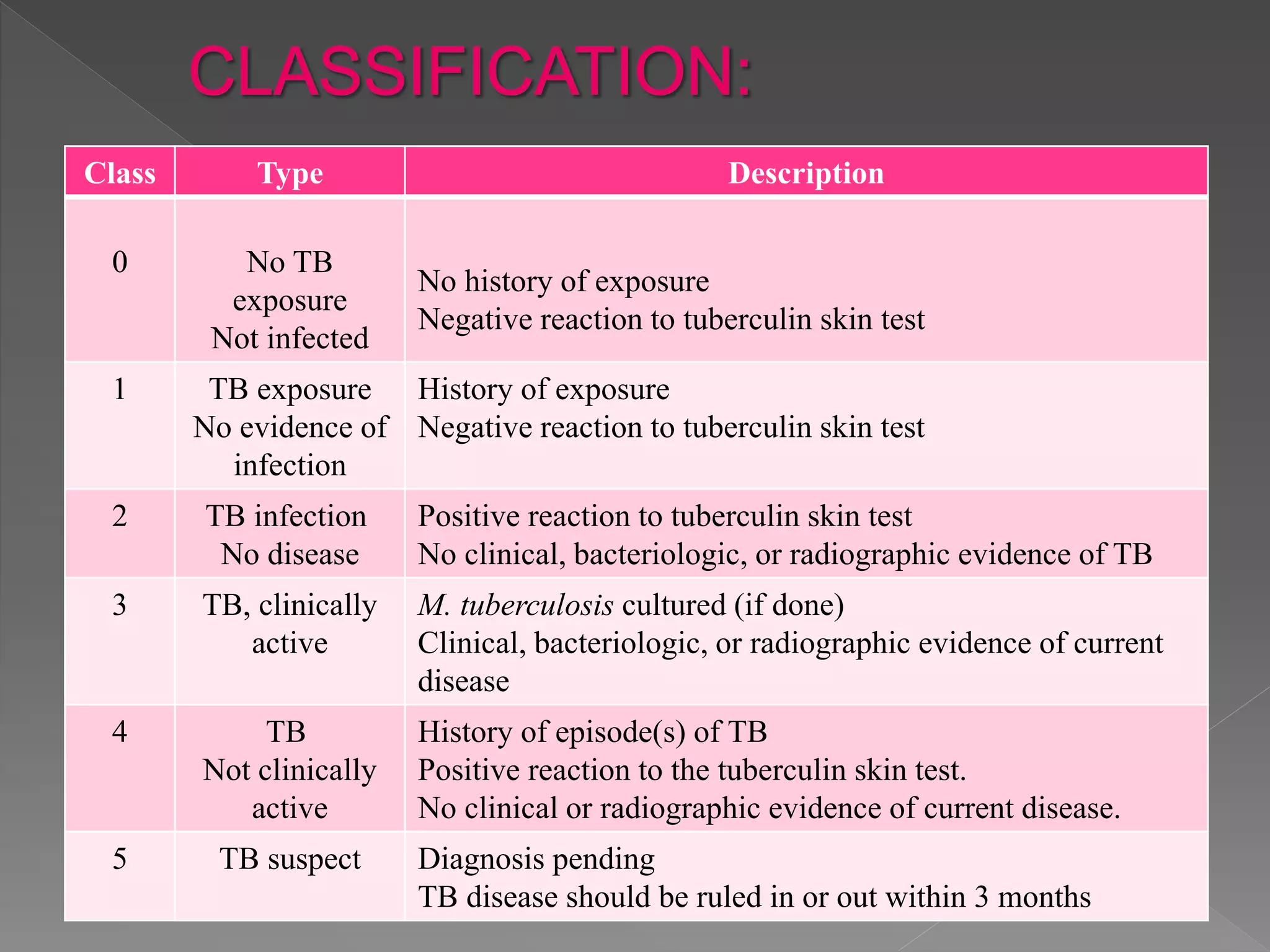 Tuberculosis | PPTX