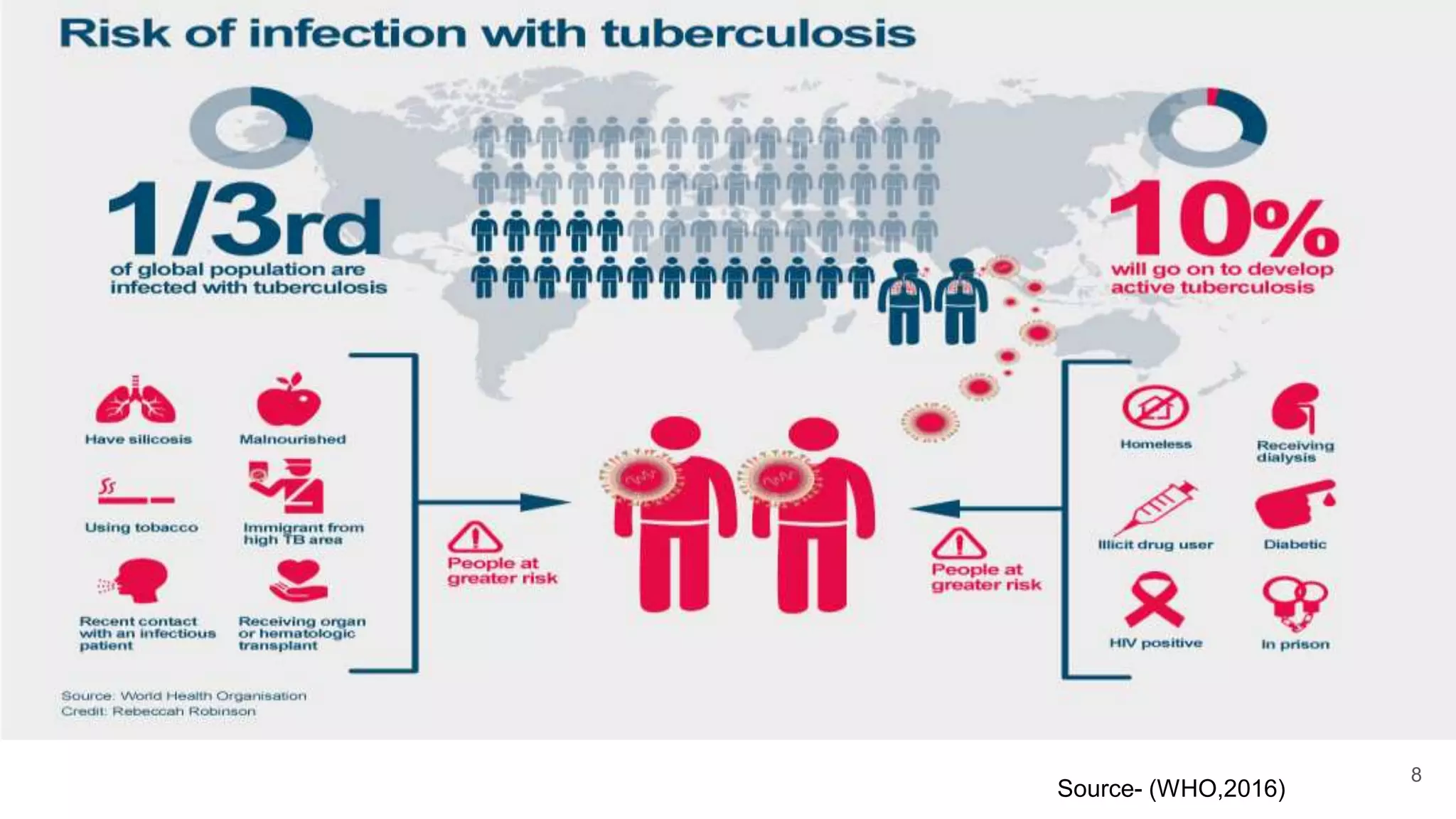 Tuberculosis (TB) - Public Health Presentation | PPTX | Lung and ...