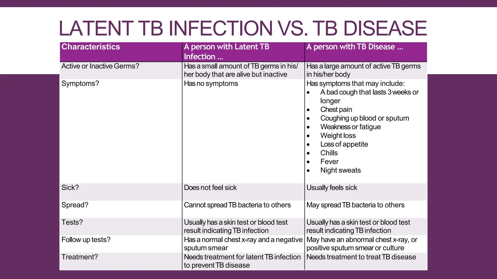 Tuberculosis (T. B) Presentation . pptx | PPTX