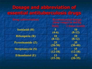 Tuberculosis treatment | PPT