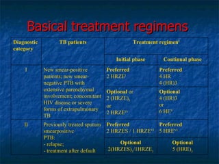 Tuberculosis treatment | PPT