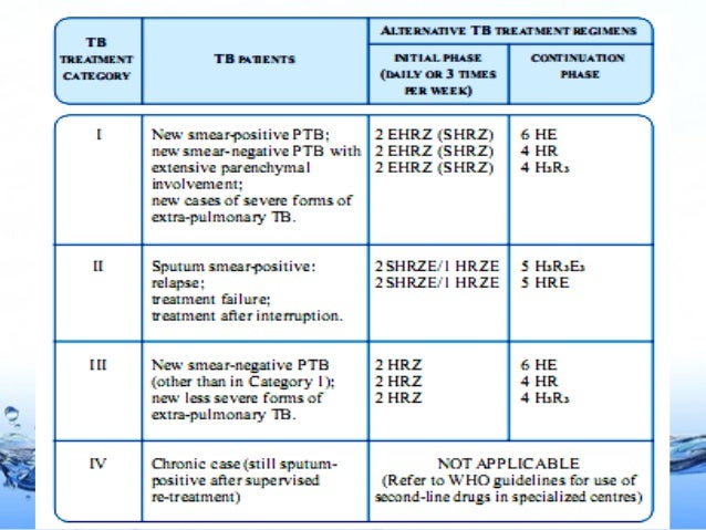 Tuberculosis update
