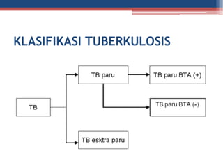 Tuberkulosis Pkm Sempu.pptx