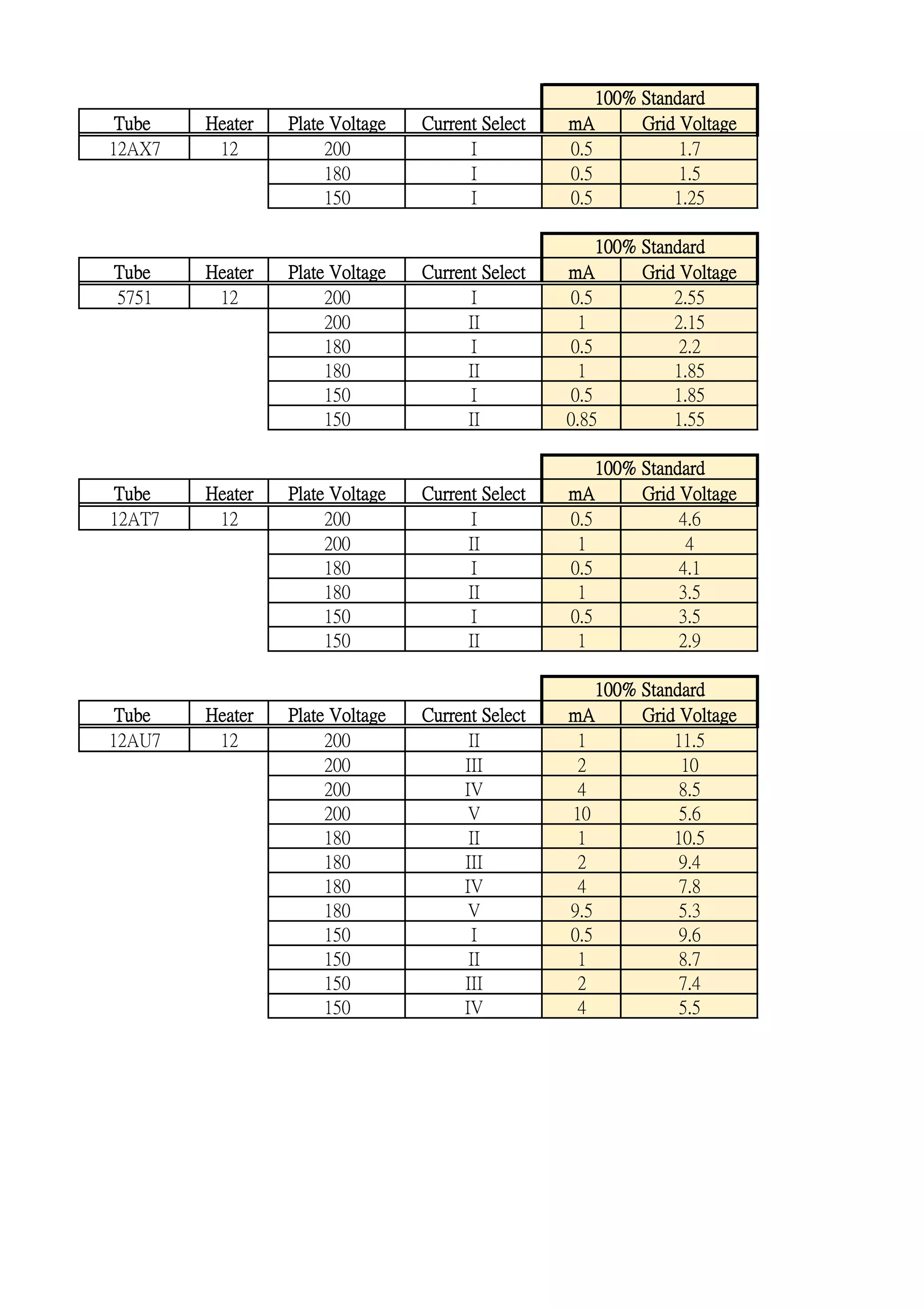 Tube Chart for Dummy Tube Tester | PDF
