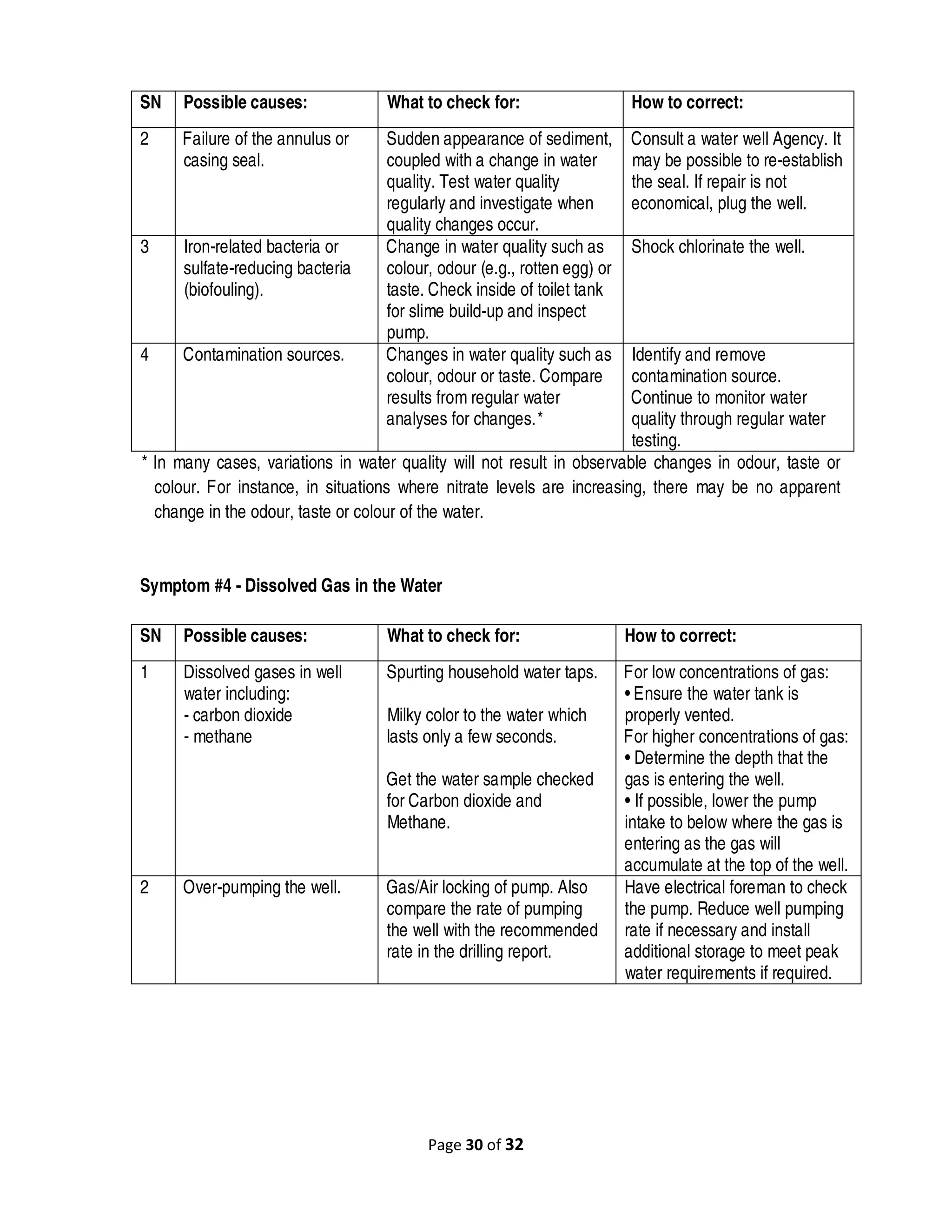 Tubewell guideline(1) | PDF