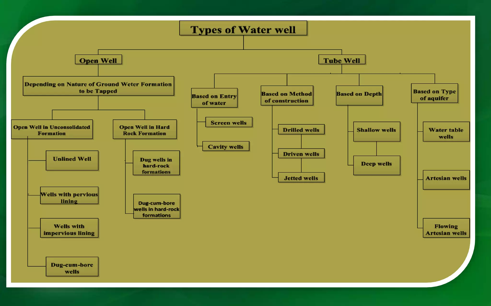 Tube wells and their design | PPTX