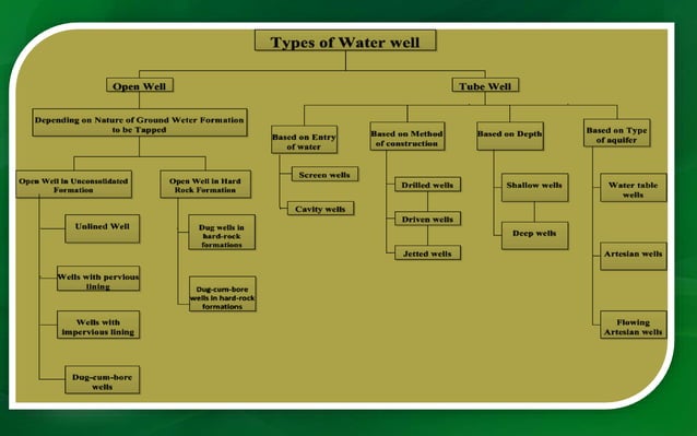 Tube wells and their design | PPTX | Geology | Science