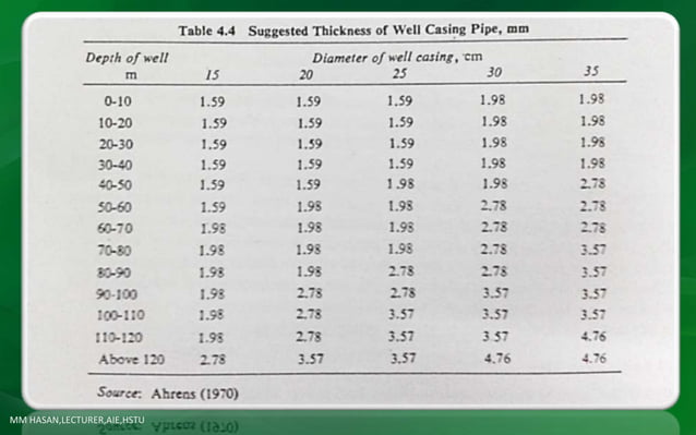 Tube wells and their design | PPTX | Geology | Science