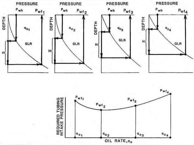 Tubing Performance Relation (TPR) | PPTX