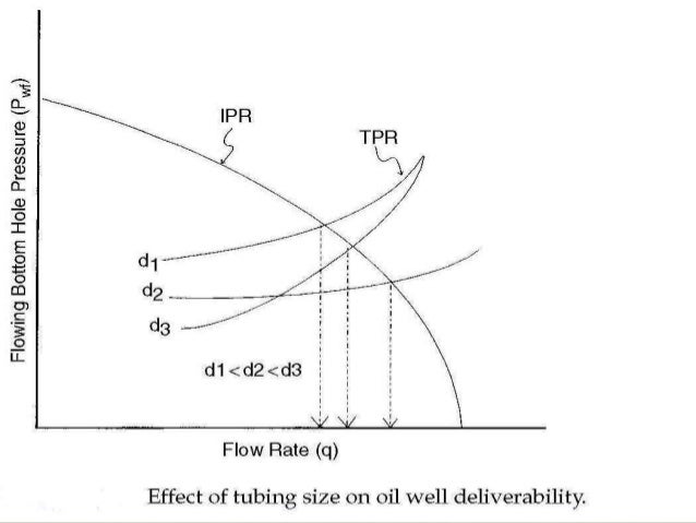 Tubing Performance Relation (TPR)
