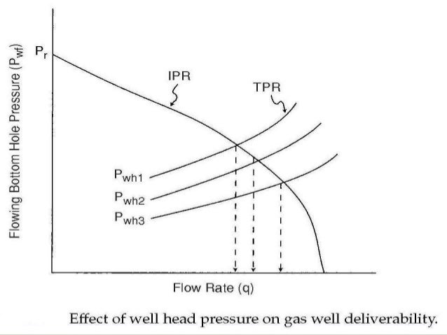 Tubing Performance Relation (TPR)