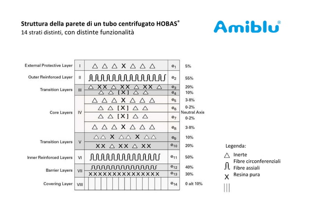 Tubo centrifugato HOBAS - Amiblu | PDF