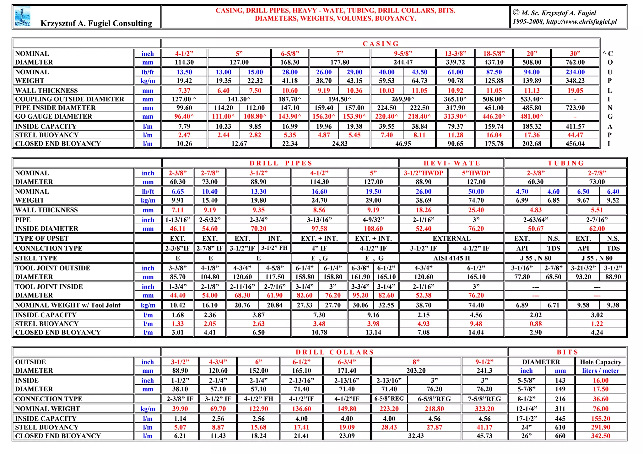 Drilling Tubular Data Table | PDF