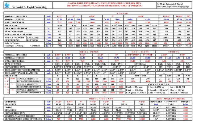 Drilling Tubular Data Table | PDF