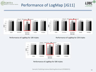 SPIMBENCH: A Scalable, Schema-Aware Instance Matching Benchmark for the Semantic Publishing ...
