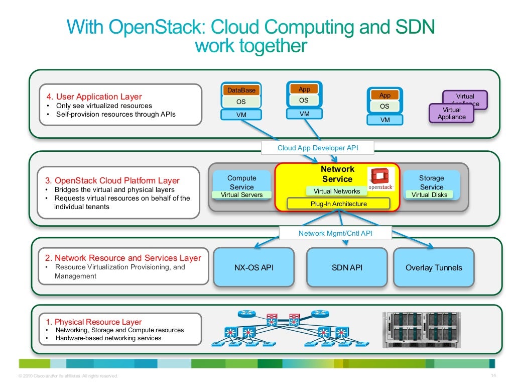 OpenStack, SDN, and the Future of Software Defined Infrastructure