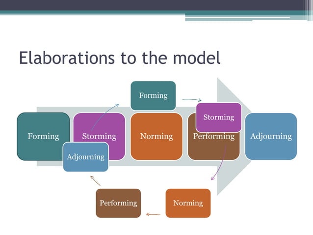 Tuckman’s-Model-of-Team-Formation-sample-student-presentation.pptx | Education